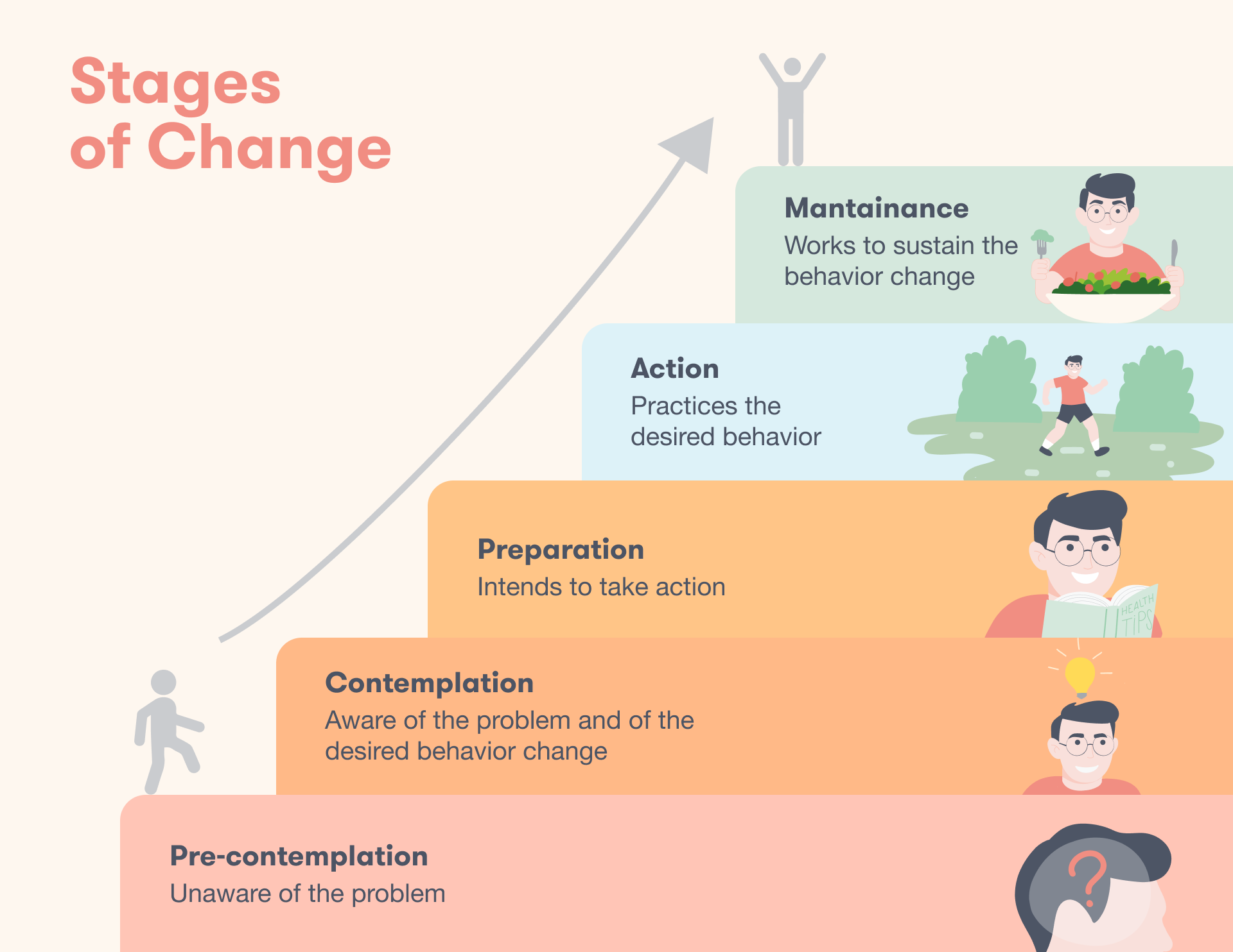 Patient Stories with Dr. Tam-Stages of Change